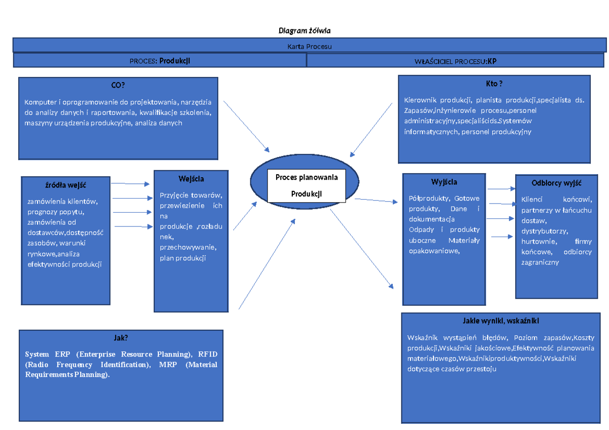 Diagram ŻÓŁWIA - Diagram żółwia Proces planowania Produkcji Karta ...