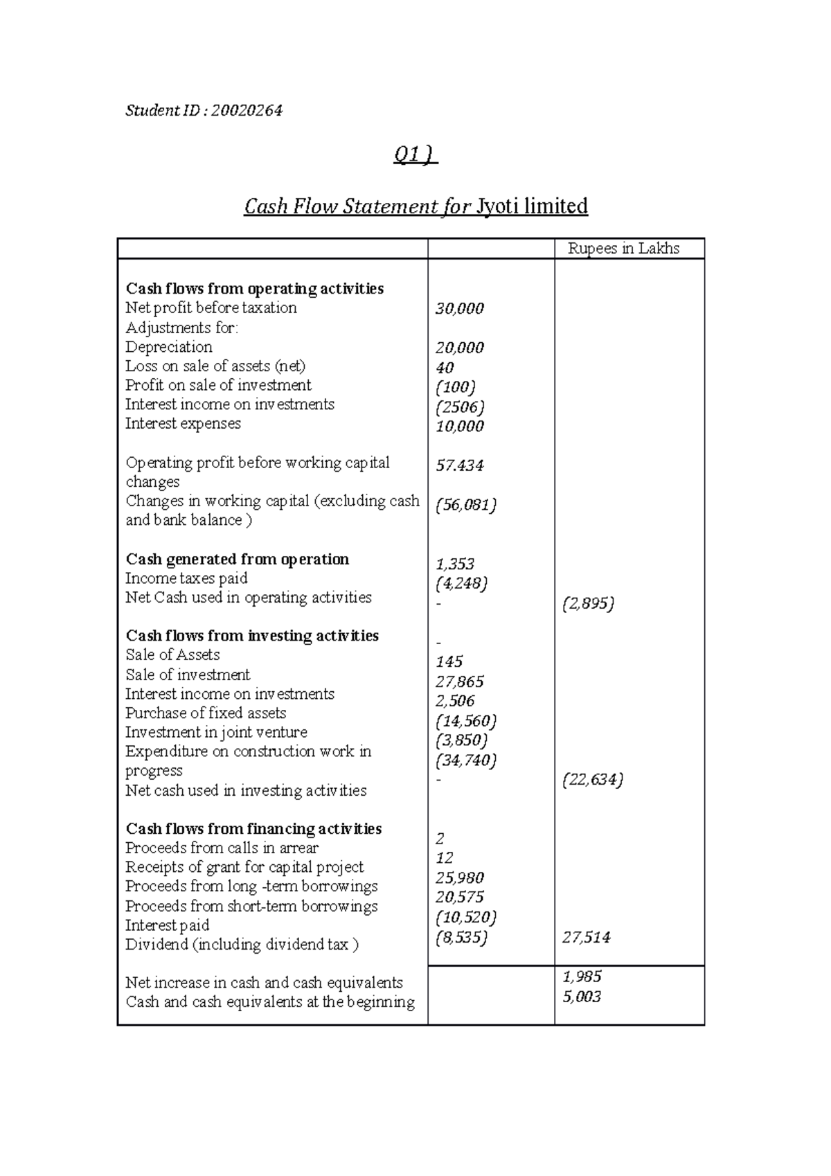 Accounts - Student ID : 20020264 Q1 ) Cash Flow Statement for Jyoti ...