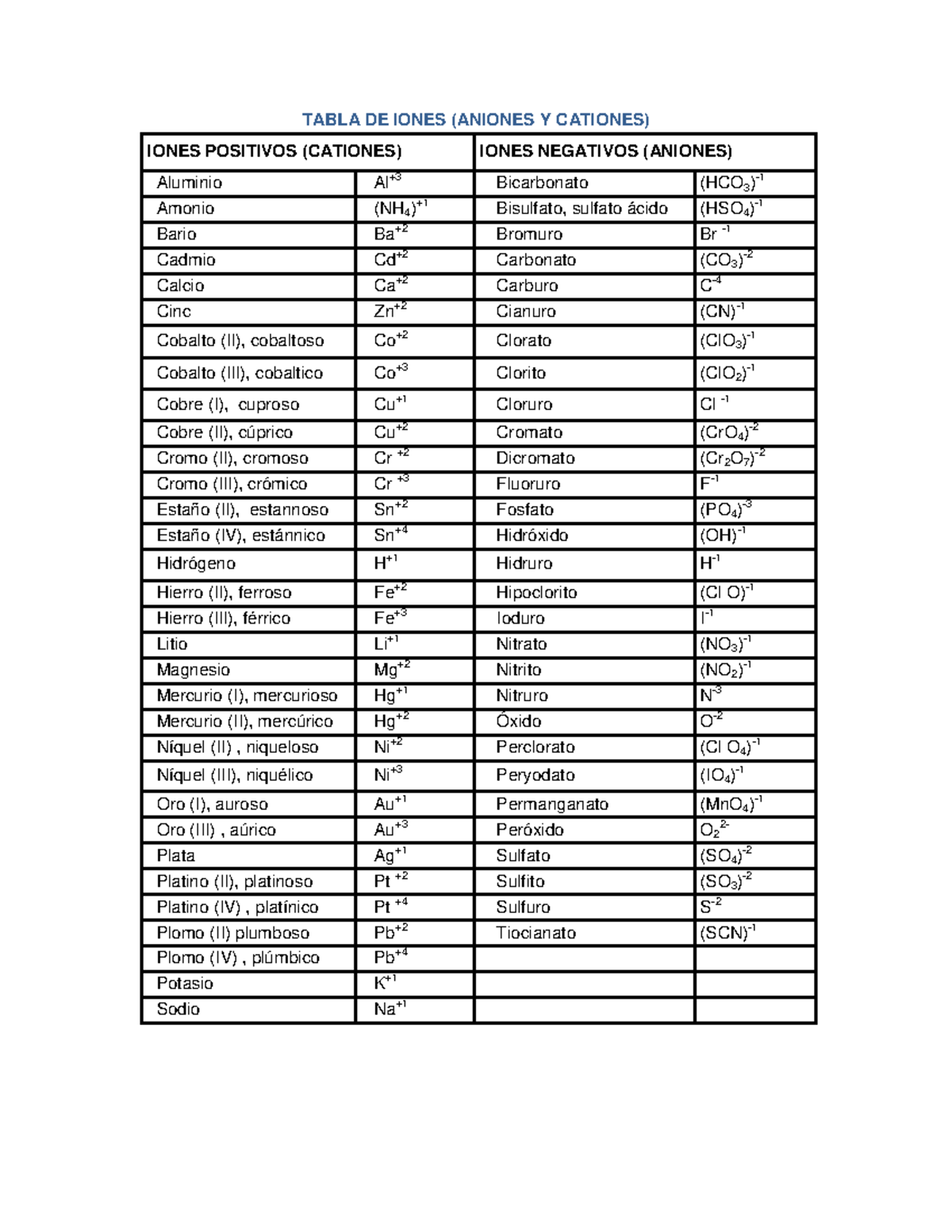 Tabla DE Iones - clase - TABLA DE IONES (ANIONES Y CATIONES) Aluminio ...