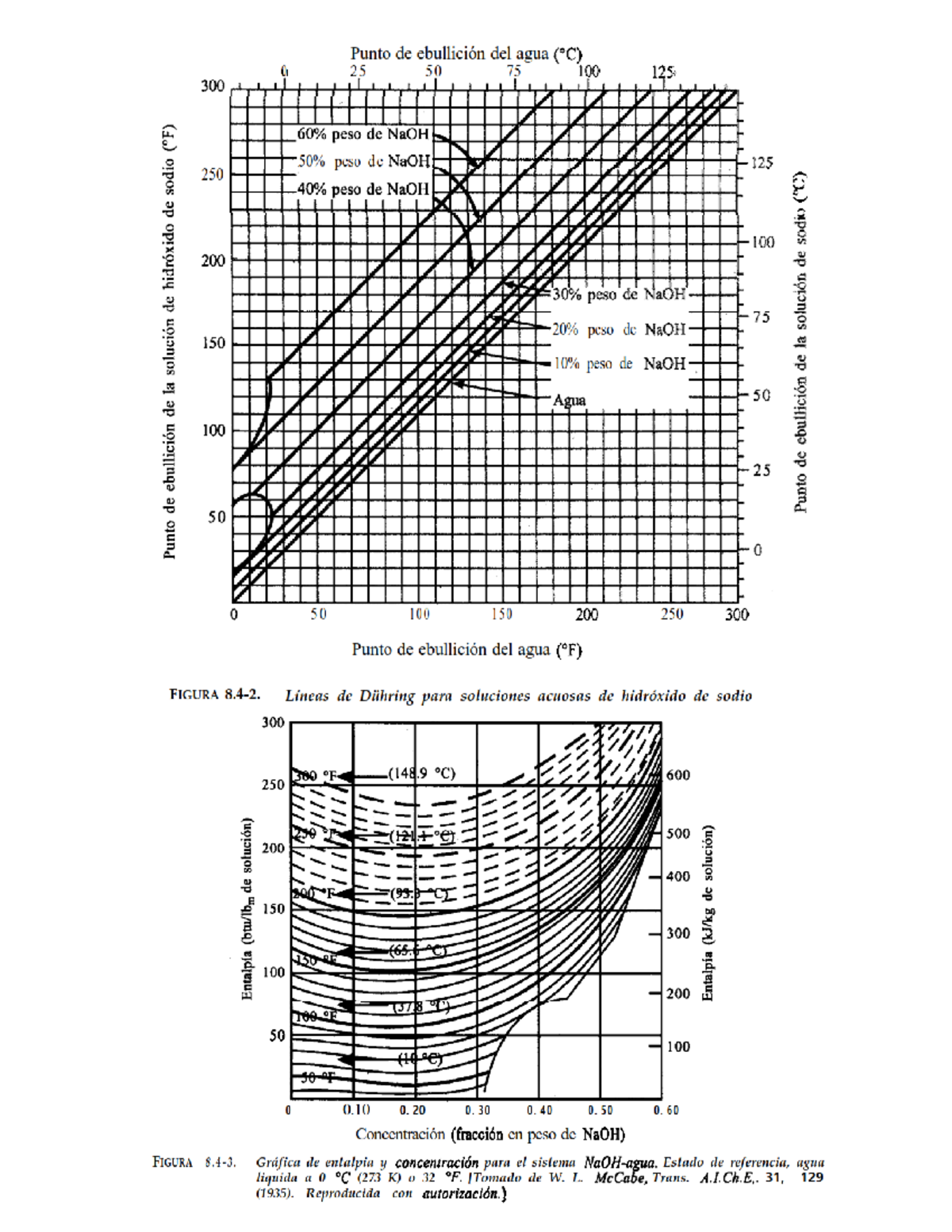 Duhring - tablas para naoh - Prinicipios de Electromecanica - Studocu