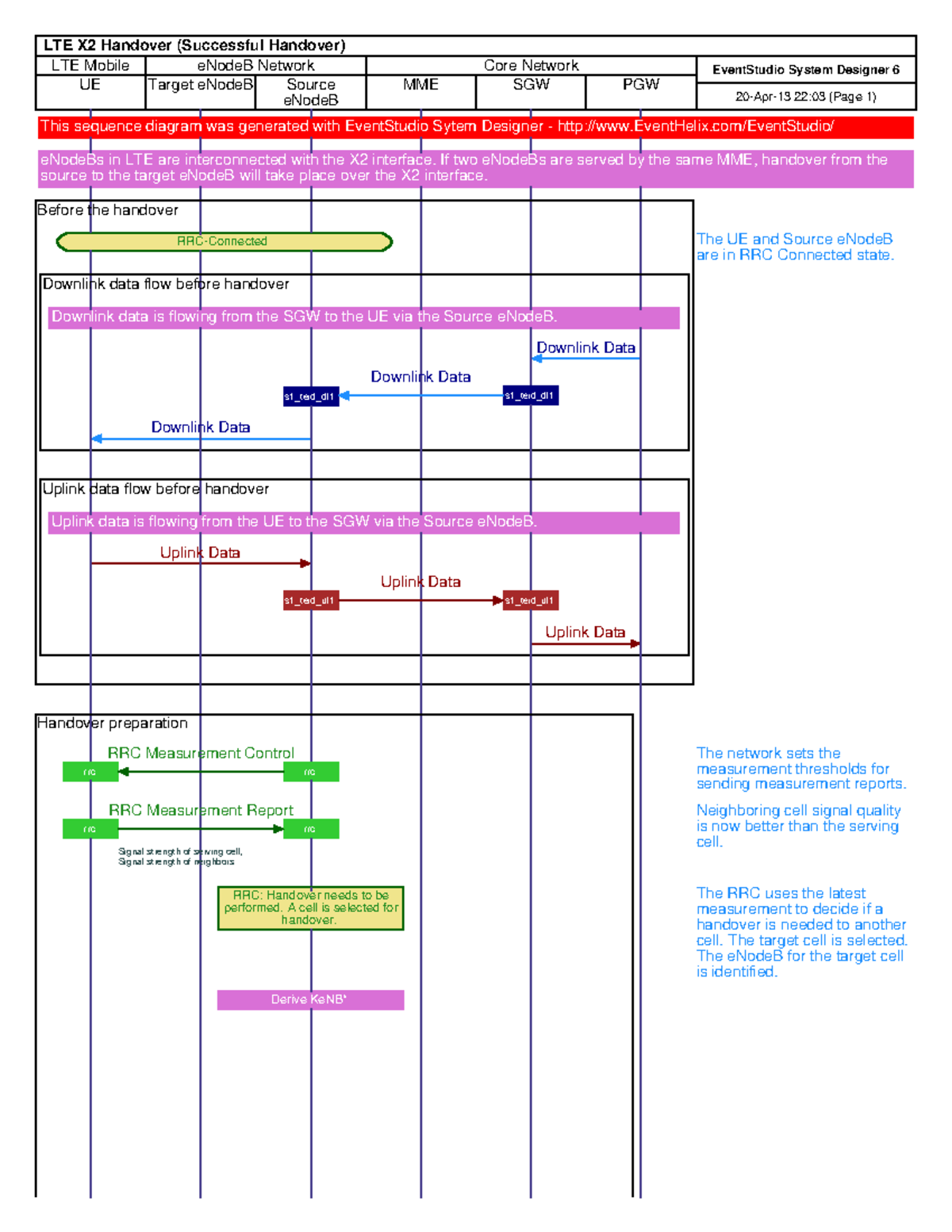 Tema3 lte x2 handover sequence diagram - LTE Mobile eNodeB Network Core ...