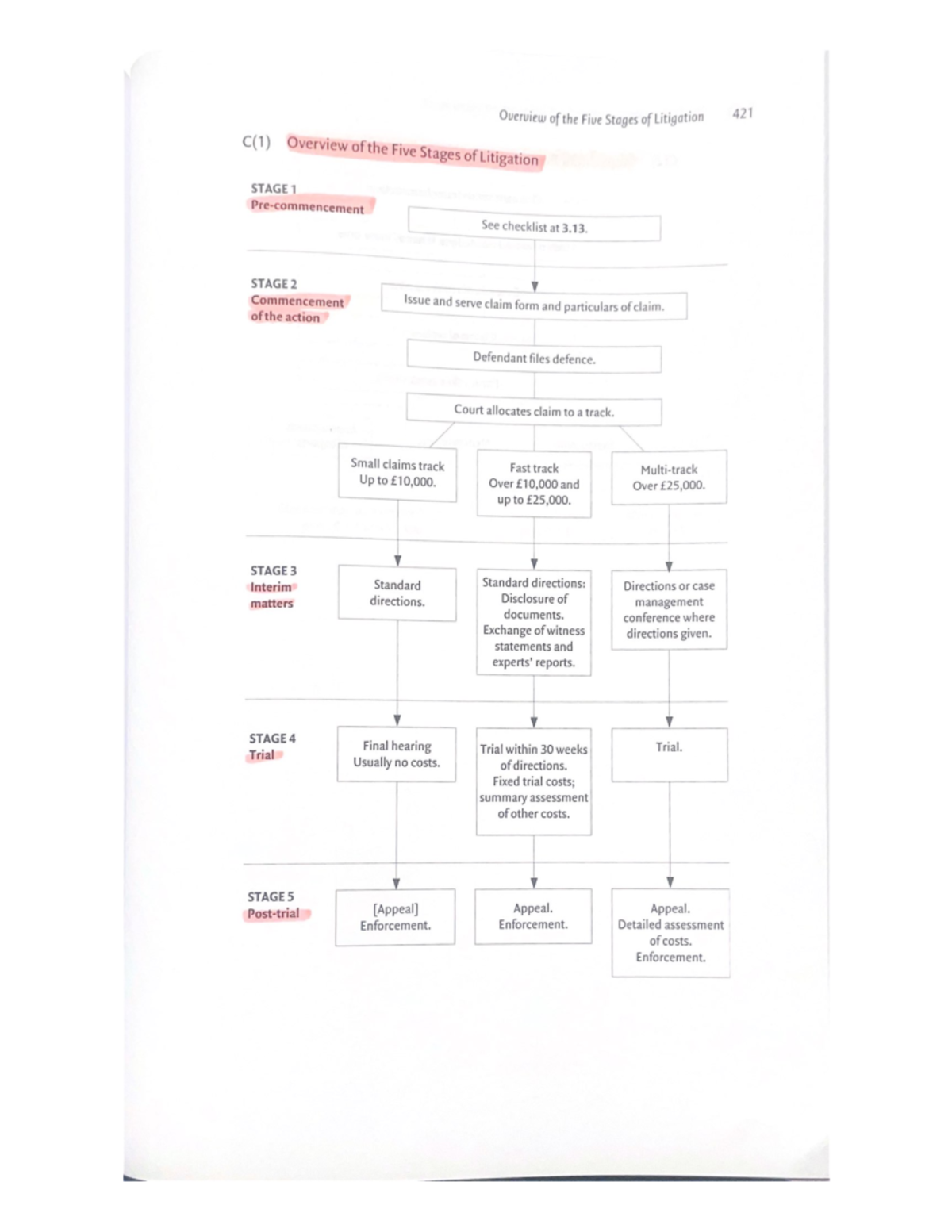 (C1) Overview of the Five Stages of Litigation - SXL‑3135 - Studocu