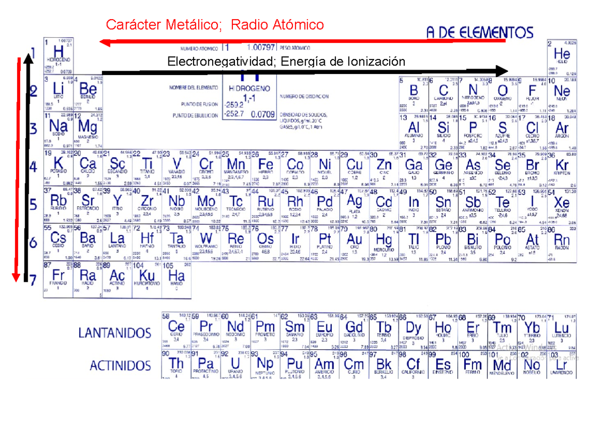 Tabla periódica - Carácter Metálico; Radio Atómico Electronegatividad ...