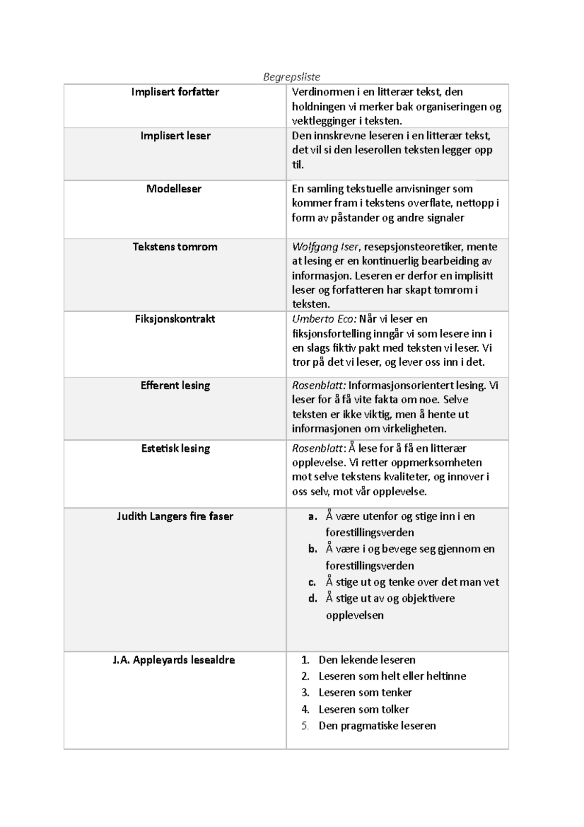 Begrepsliste litteratur - Begrepsliste Implisert forfatter Verdinormen i en litterær tekst, den ...