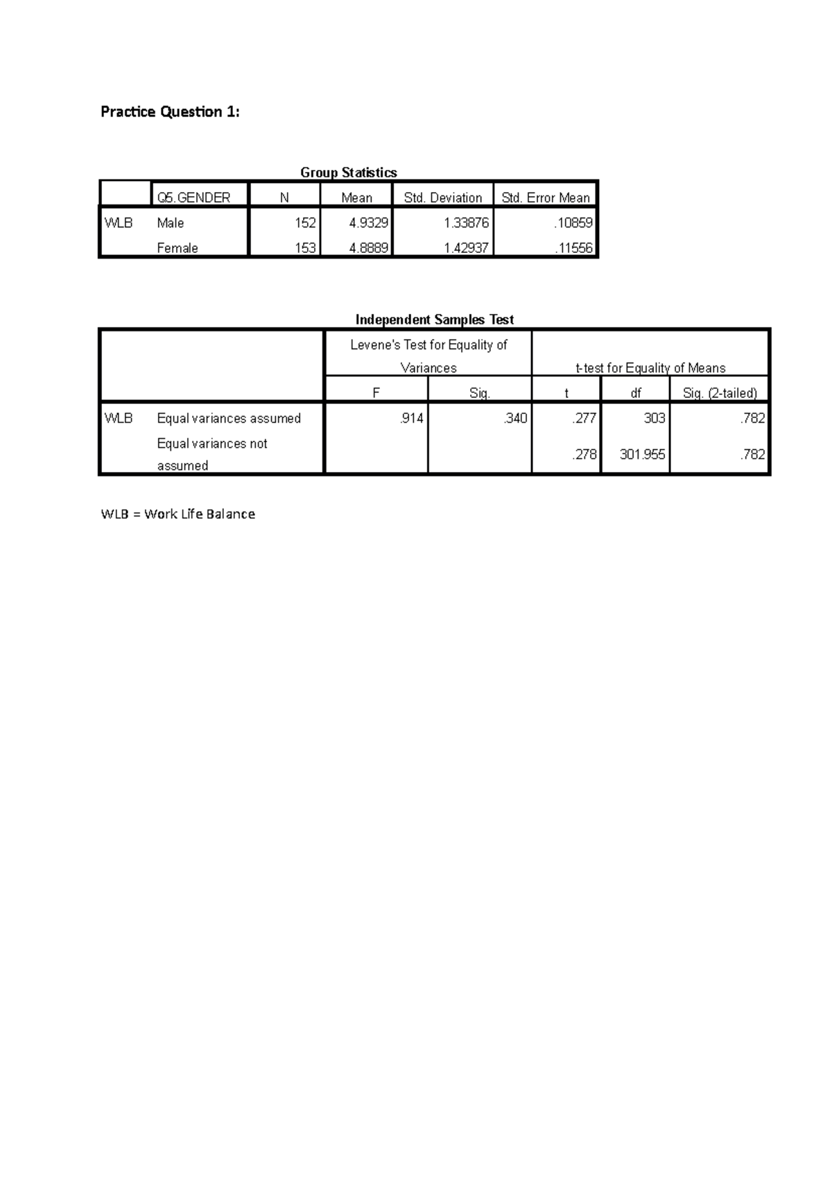 SPSS Practice Questions for Exam - Group Statistics Q5 N Mean Std ...