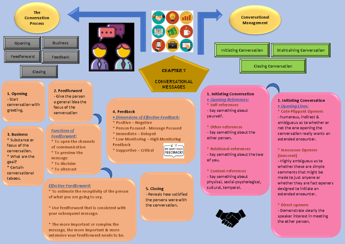 Chapter 7 OBM155 - CHAPTER 7 CONVERSATIONAL MESSAGES The Conversation ...