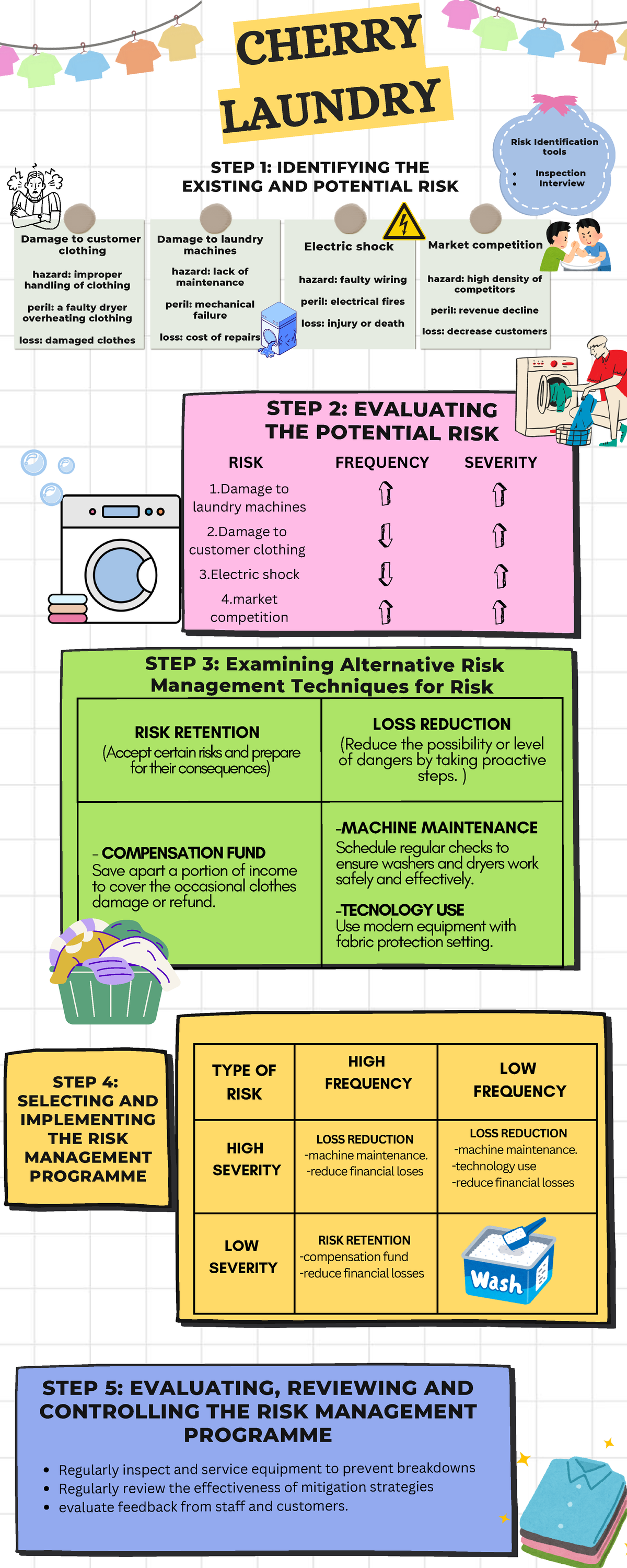 Assignment INS200 - hihi - TYPE OF RISK CHERRY LAUNDRY STEP 3 ...