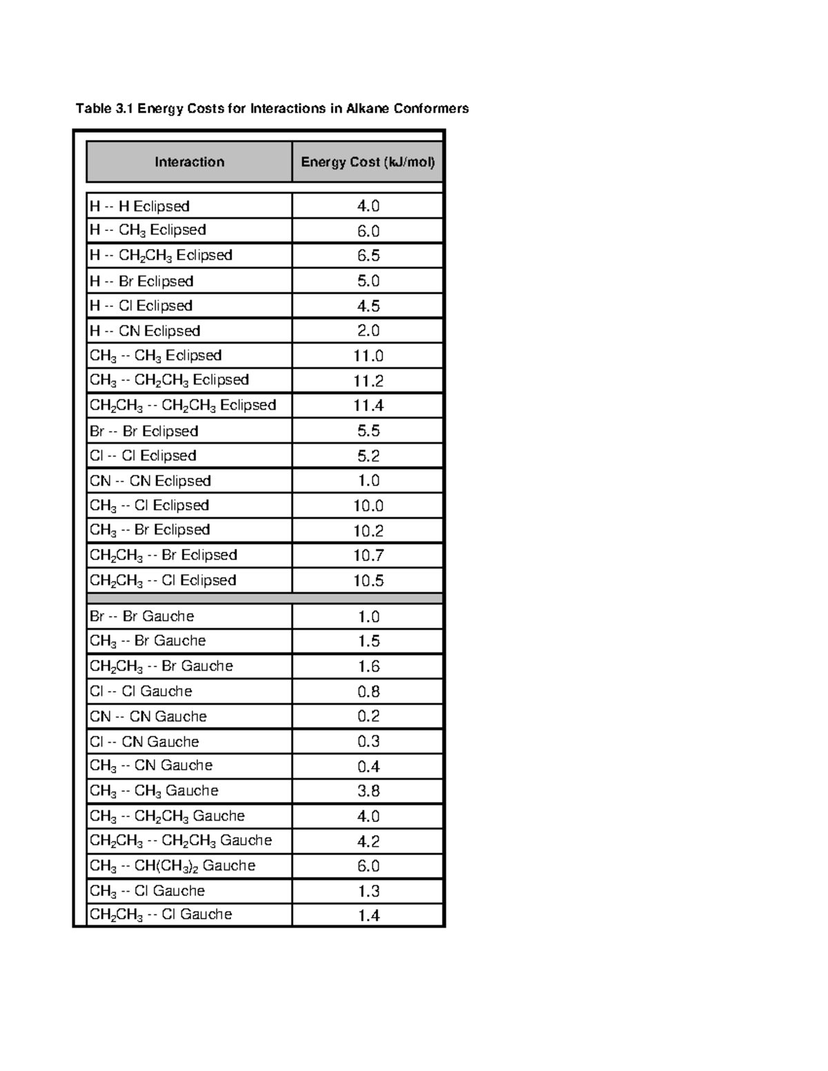 Energy Calculations Table - Interaction Energy Cost (kJ/mol) H - H ...