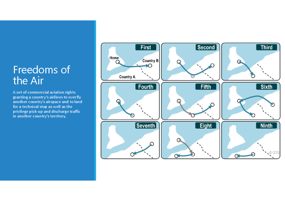 Freedoms of the Air, Aviation Agencies - Freedoms of the Air A set of ...