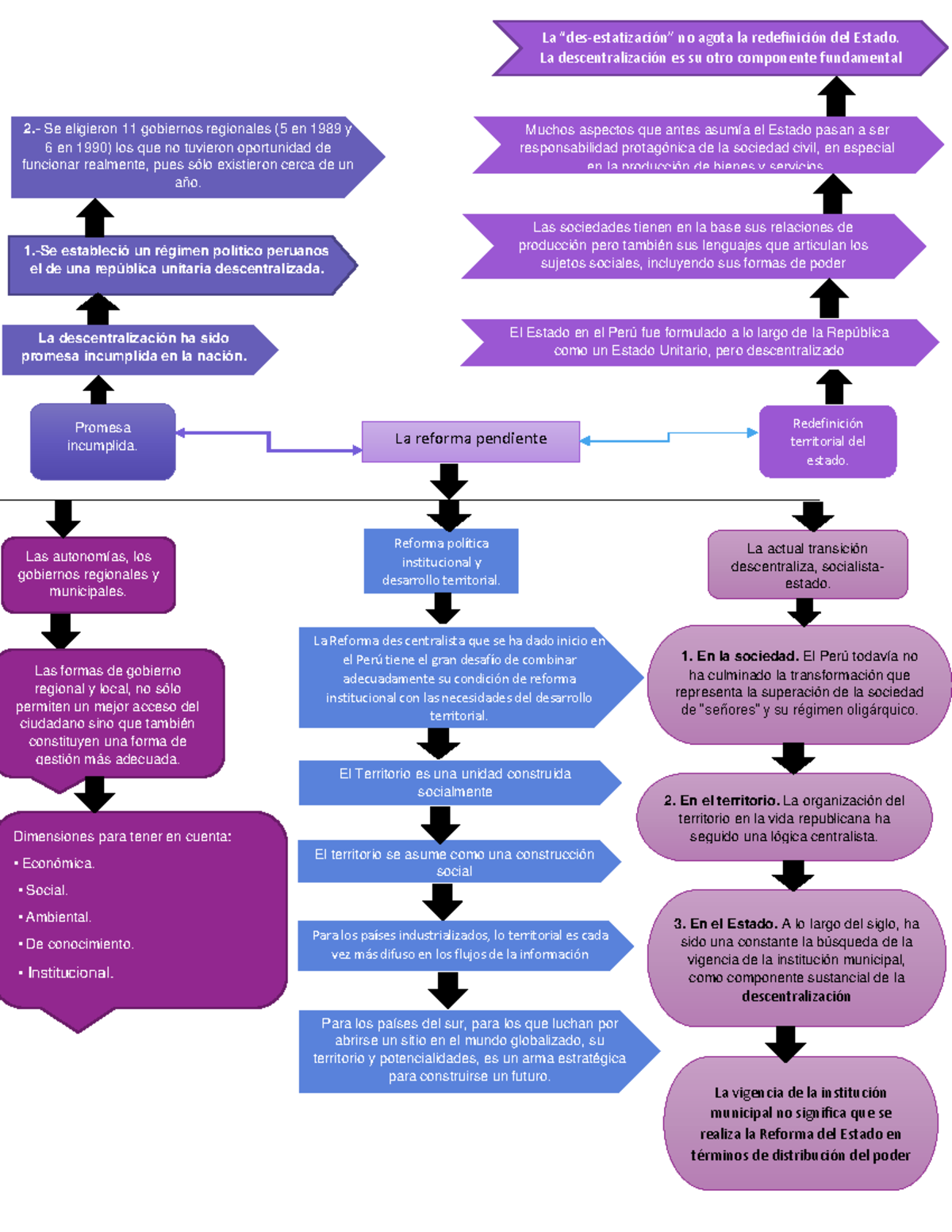 Mapa conceptual semana 4 trabajo terminado - La reforma pendiente Promesa incumplida ...