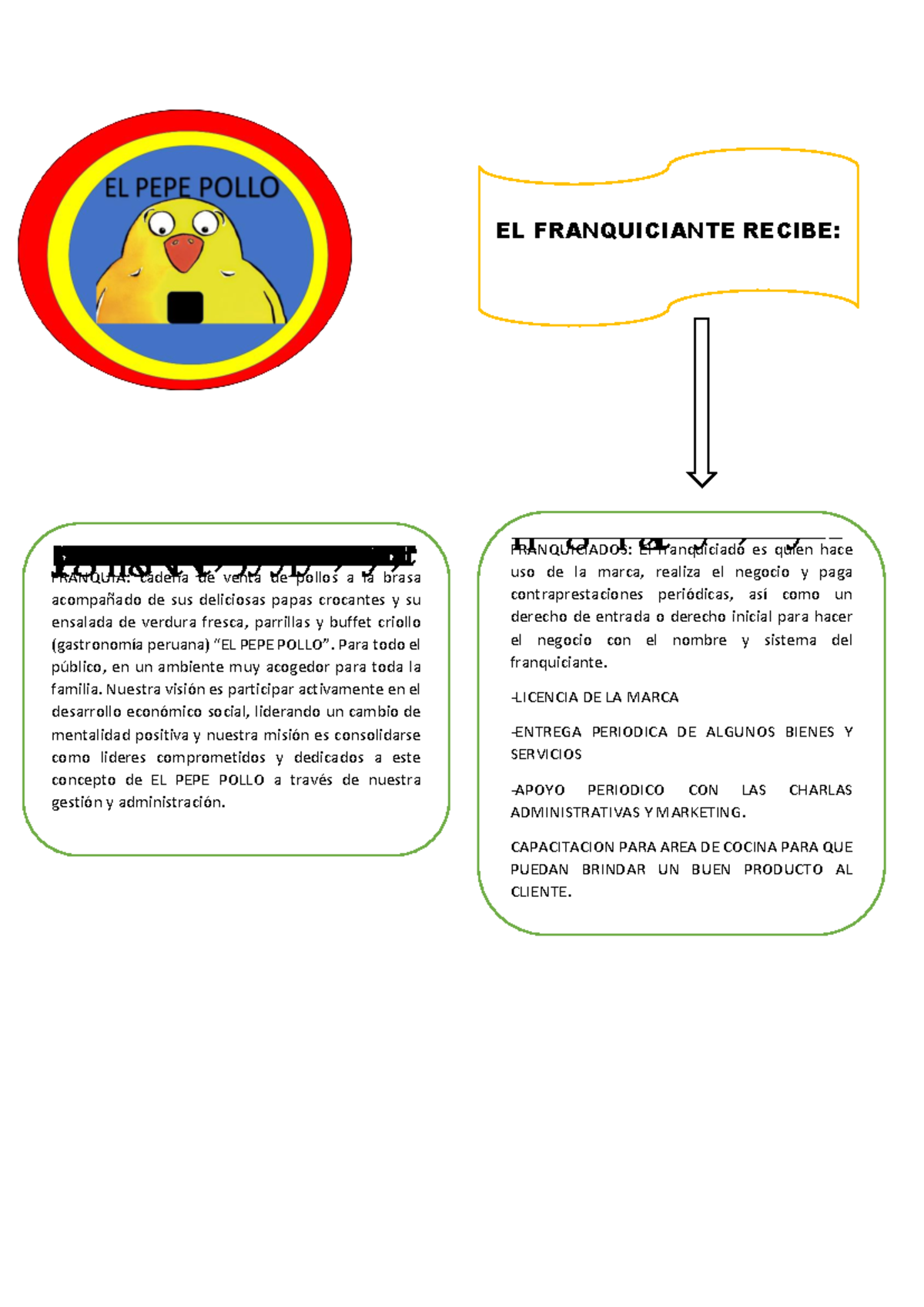 Franquiciados - FRANQCIA: Cadena deVenta de pollosa la brasaFRANQUI ...