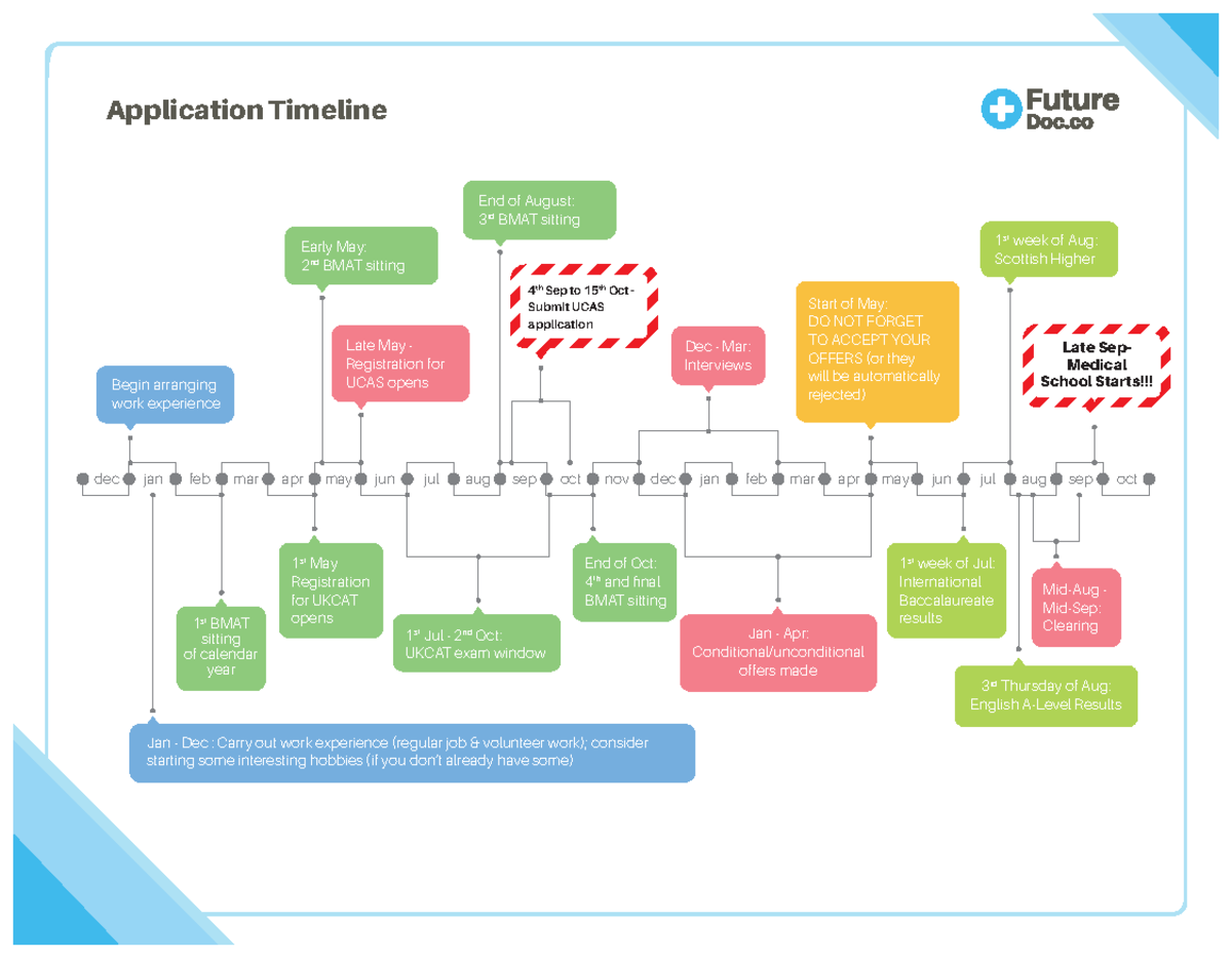 Application-Timeline - Application Timeline - Studocu