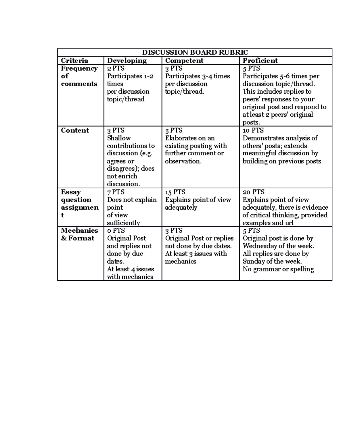 NEW Psych 201 Online Diss Rubric - DISCUSSION BOARD RUBRIC Criteria ...