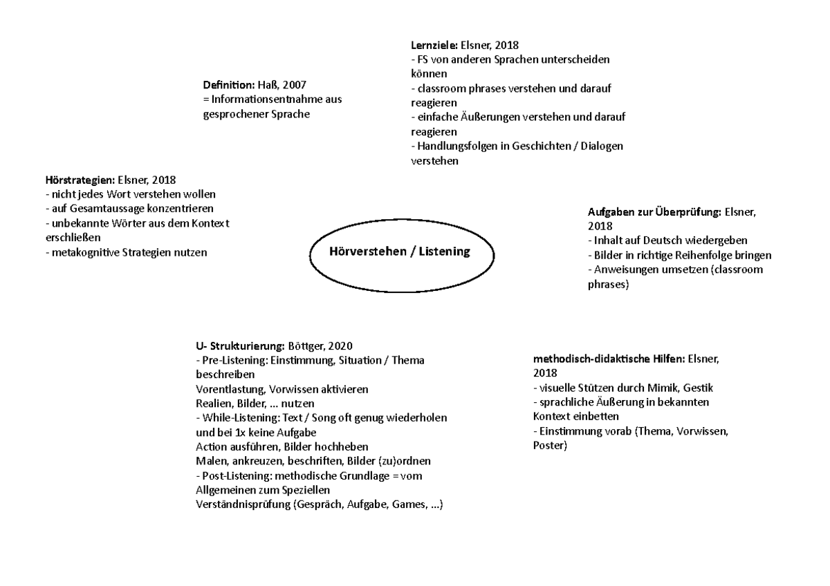 Hörverstehen-Mind-Map - Lernziele: Elsner, 2018 FS von anderen Sprachen ...