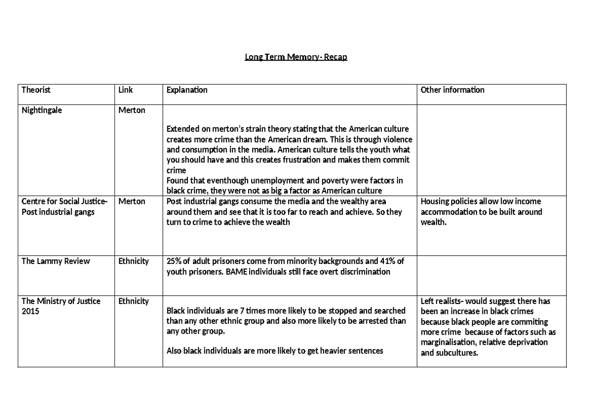 Long term memory- completed - Long Term Memory- Recap Theorist Link ...