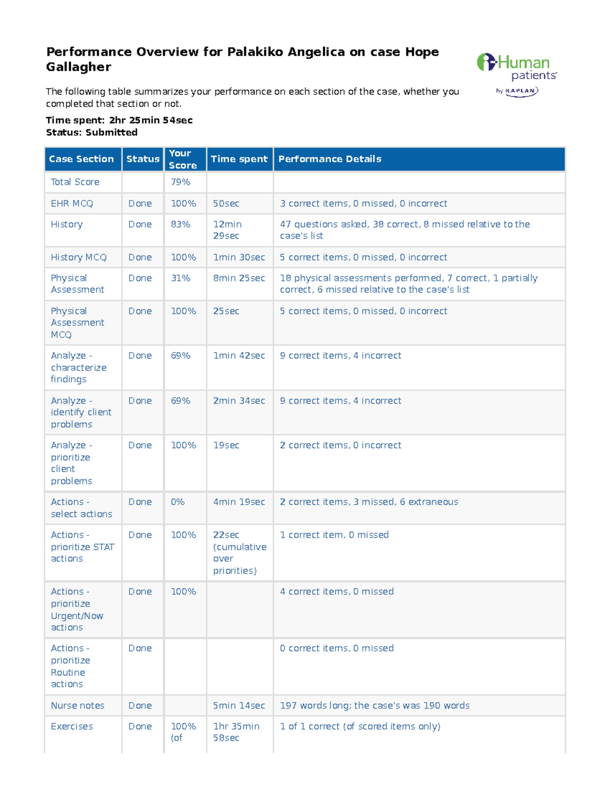 I Human Report - Hope Gallagher - Performance Overview for Palakiko ...