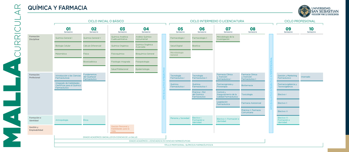Malla curricular química y farmacia año2024 para mechones kdllflsmsmsmms - MALLA CURRICULAR ...