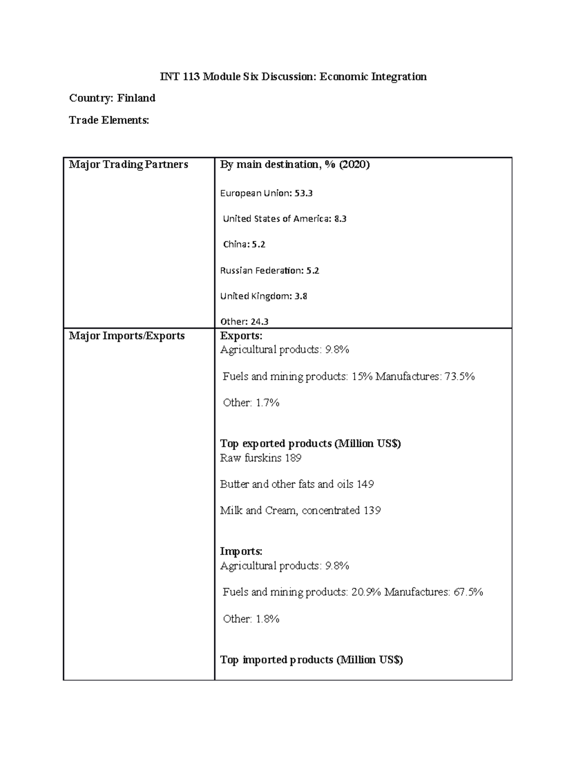INT 113 Module Six Discussion - United States of America: 8. China: 5 ...
