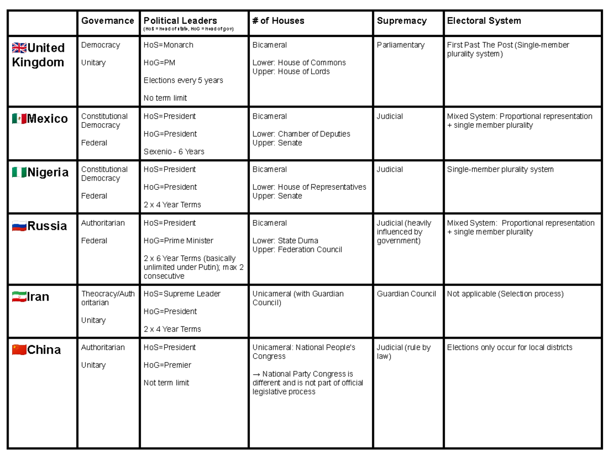 AP Comp Gov Exam Prep - Governance Political Leaders (HoS = head of ...