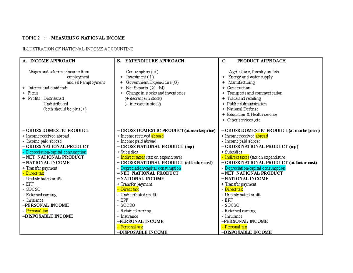 Formula eco - TOPIC 2 : MEASURING NATIONAL INCOME ILLUSTRATION OF ...