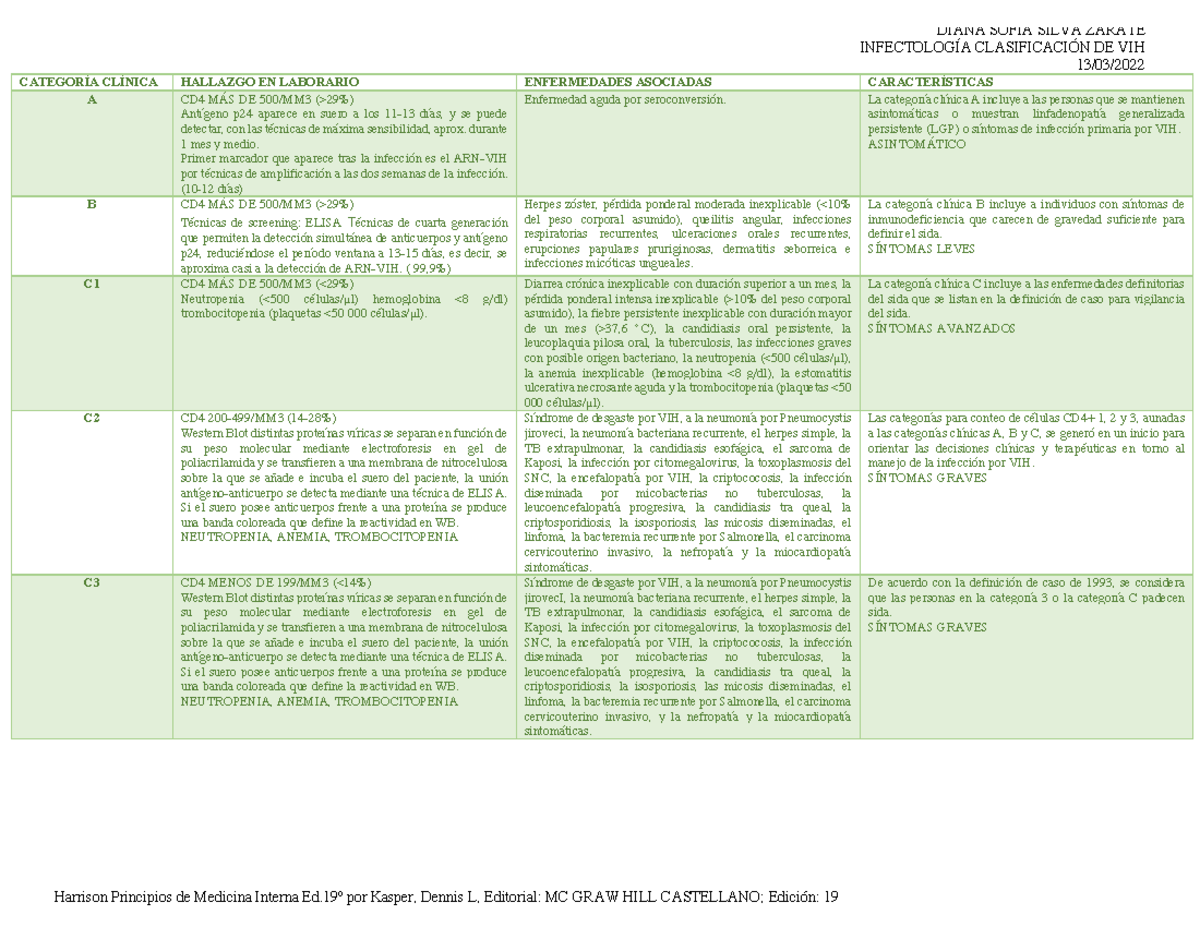 Clasificación VIH - DIANA SOFIA SILVA ZÁRATE INFECTOLOGÍA CLASIFICACIÓN ...