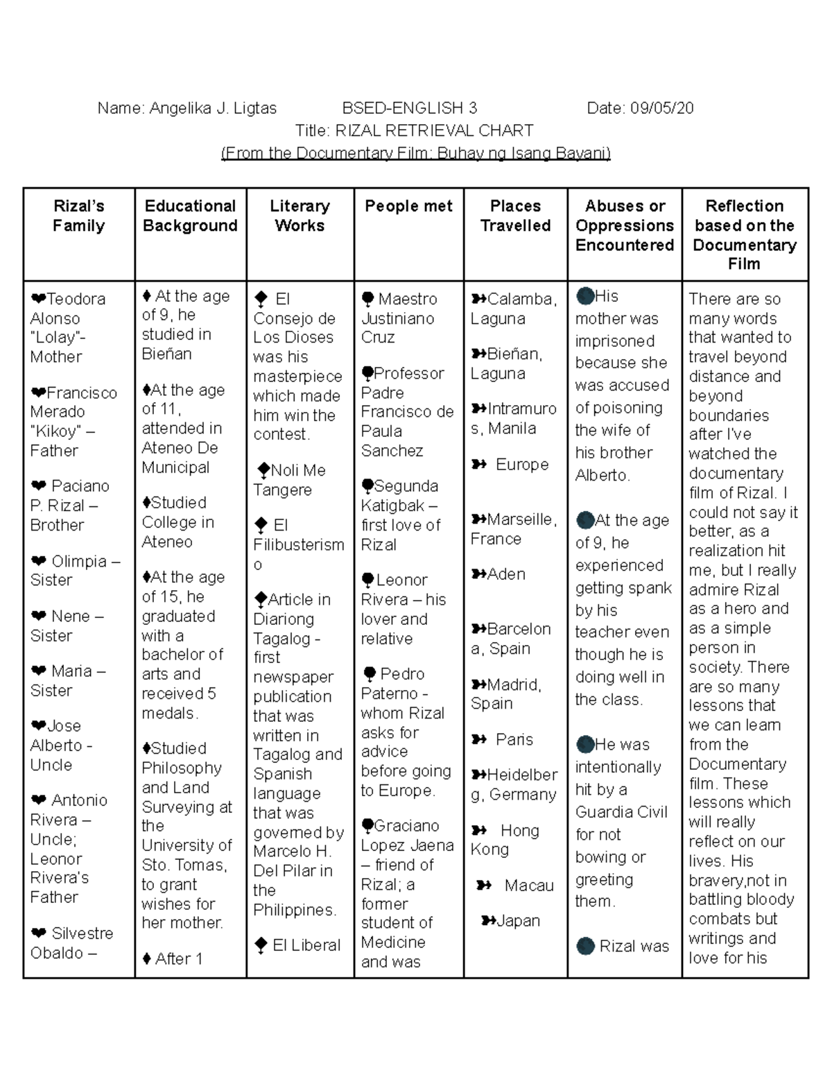 Rizal Retrieval Chart - Name: Angelika J. Ligtas BSED-ENGLISH 3 Date ...