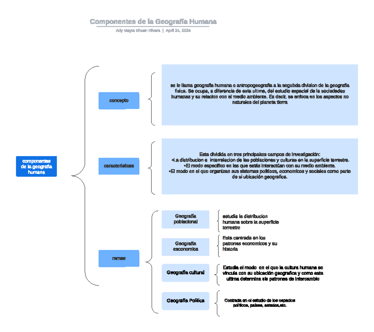 Cuadro sinóptico elementos de la geografía - estudia la distribucion humana sobre la superficie ...