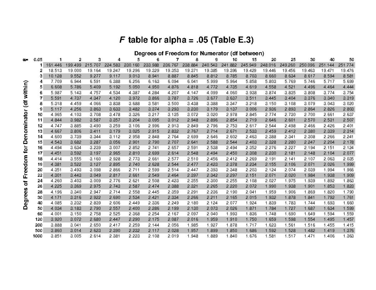 F distribution - Static process control - F table for alpha = .05 ...