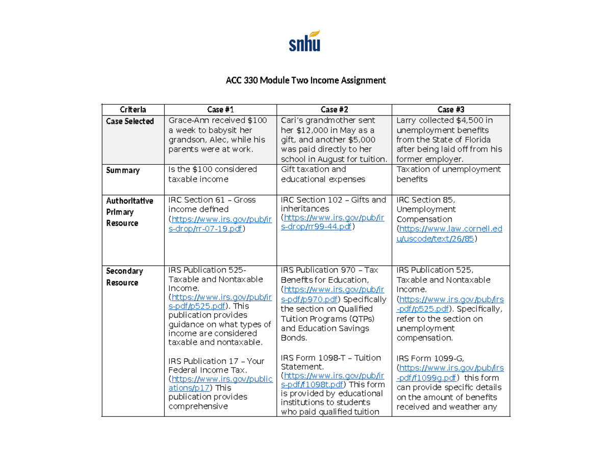 Module 2 Assignment: Researching Gross Income - ACC 330 Module Two ...