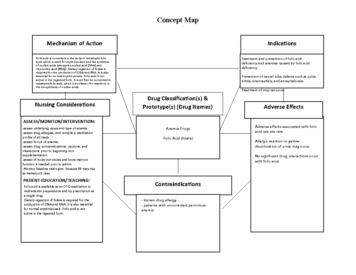 Pharm Concept MAP Folic acid - NUR1141 - Concept Map Drug Classifica-on ...