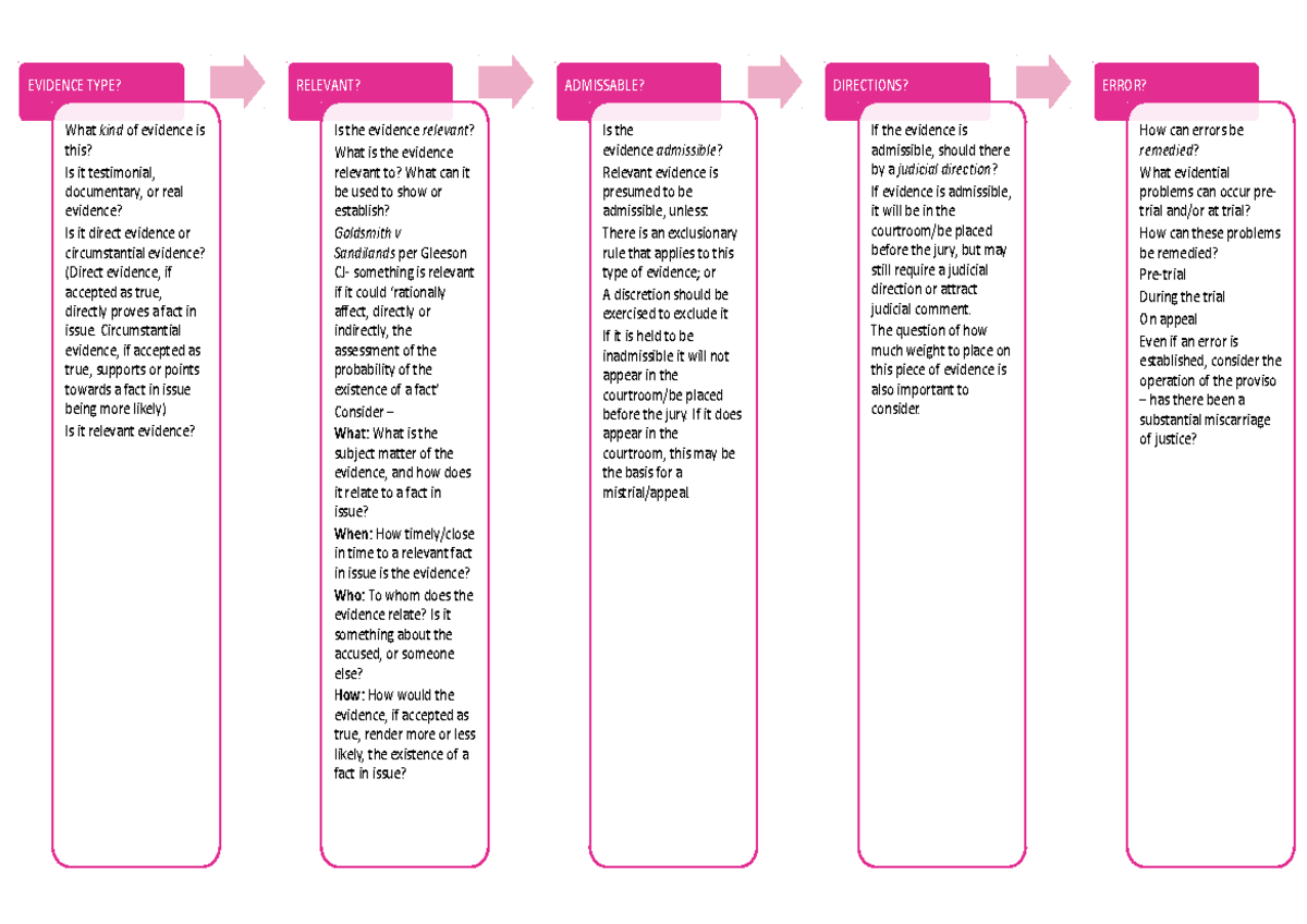 Flowchart - ======================== - EVIDENCE TYPE? What kind of ...