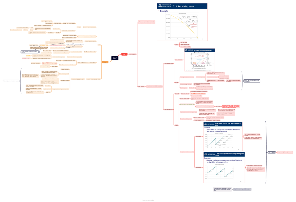 POF w3-w4 - Mind map for week 3-4 - POF Week 3 Amortizing Loans Pay interest and principles per ...