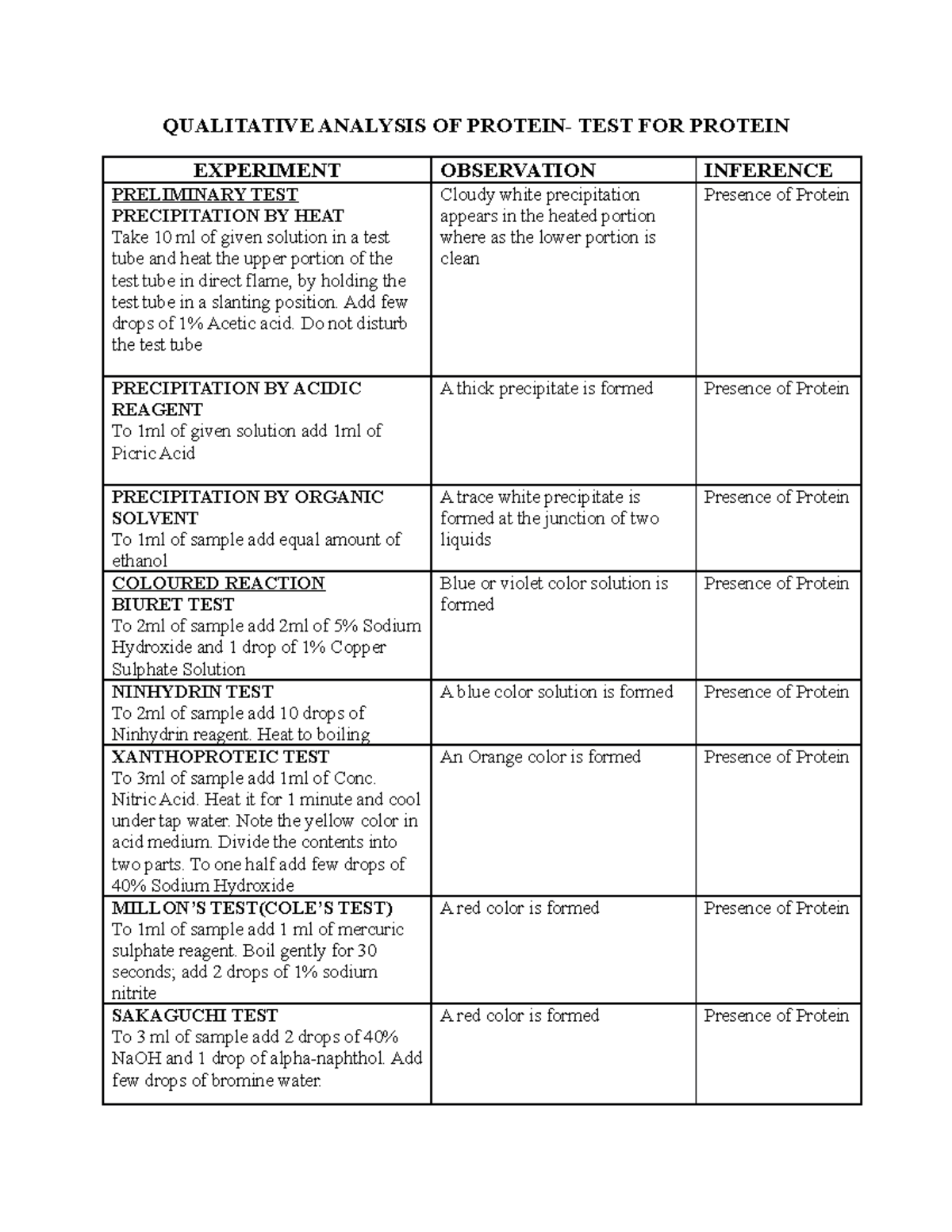 Protein test for practical exam in physiology - Physiology including ...