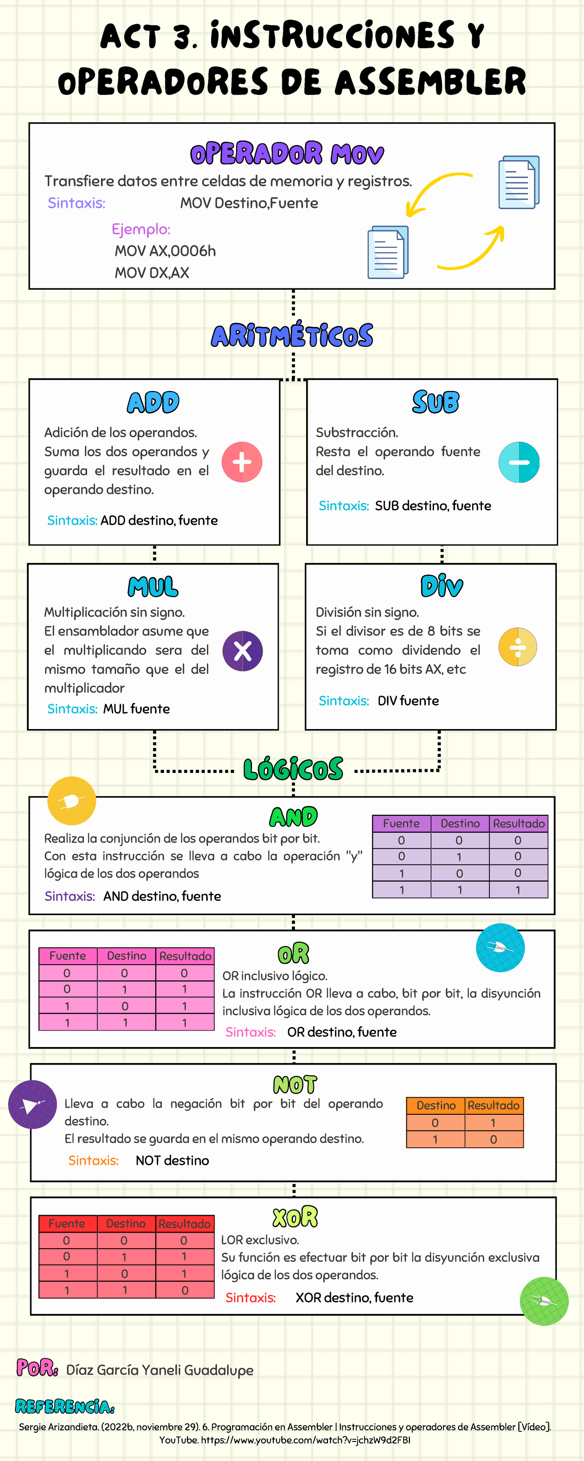 Instrucciones y Operadores de Assembler - Transfiere datos entre celdas ...