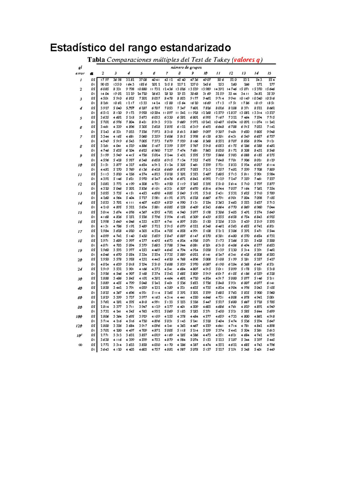 Tabla Tukey - hola - Estadístico del rango estandarizado Tabla ...