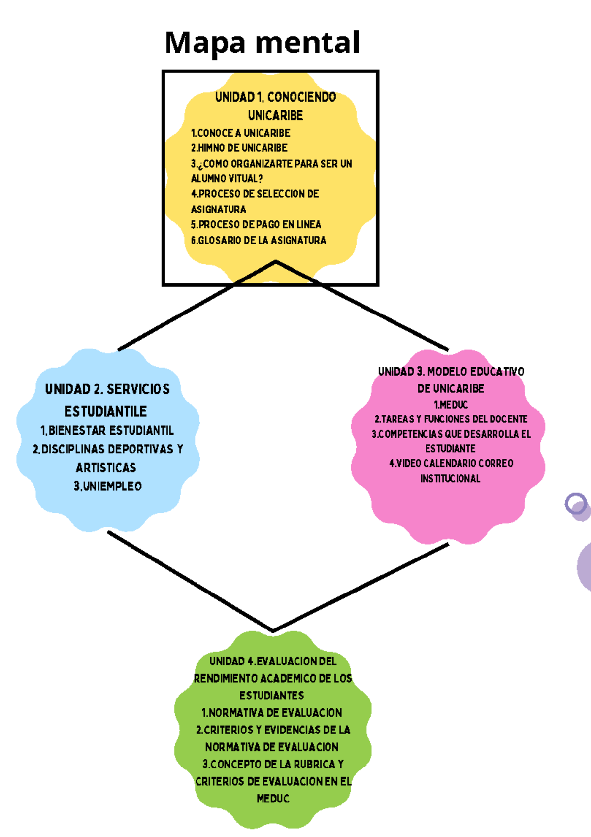 Documento A4 mapa conceptual creativo juvenil colorido - Mapa mental UNIDAD 1. CONOCIENDO ...