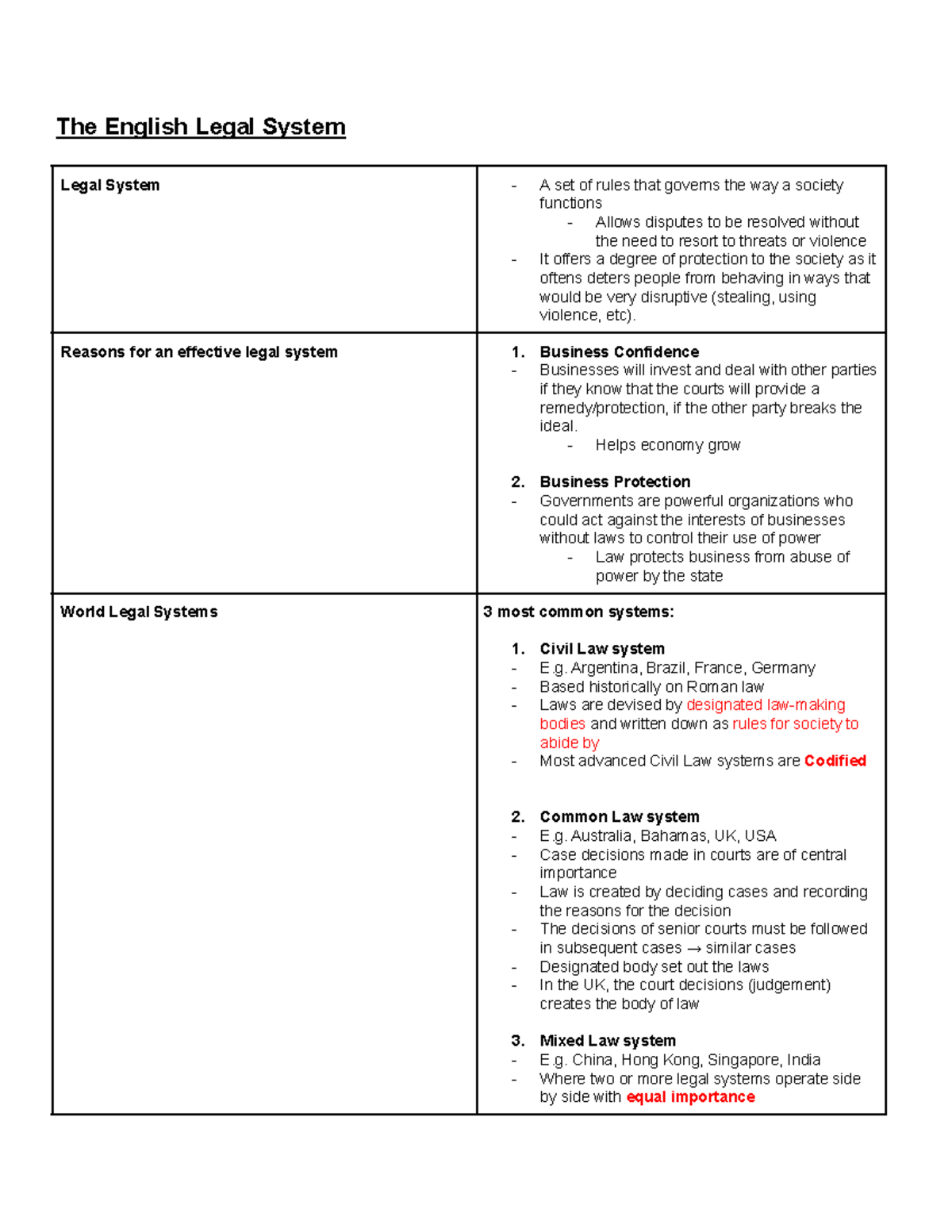 IB113 Business Law - Notes - The English Legal System Legal System - A ...