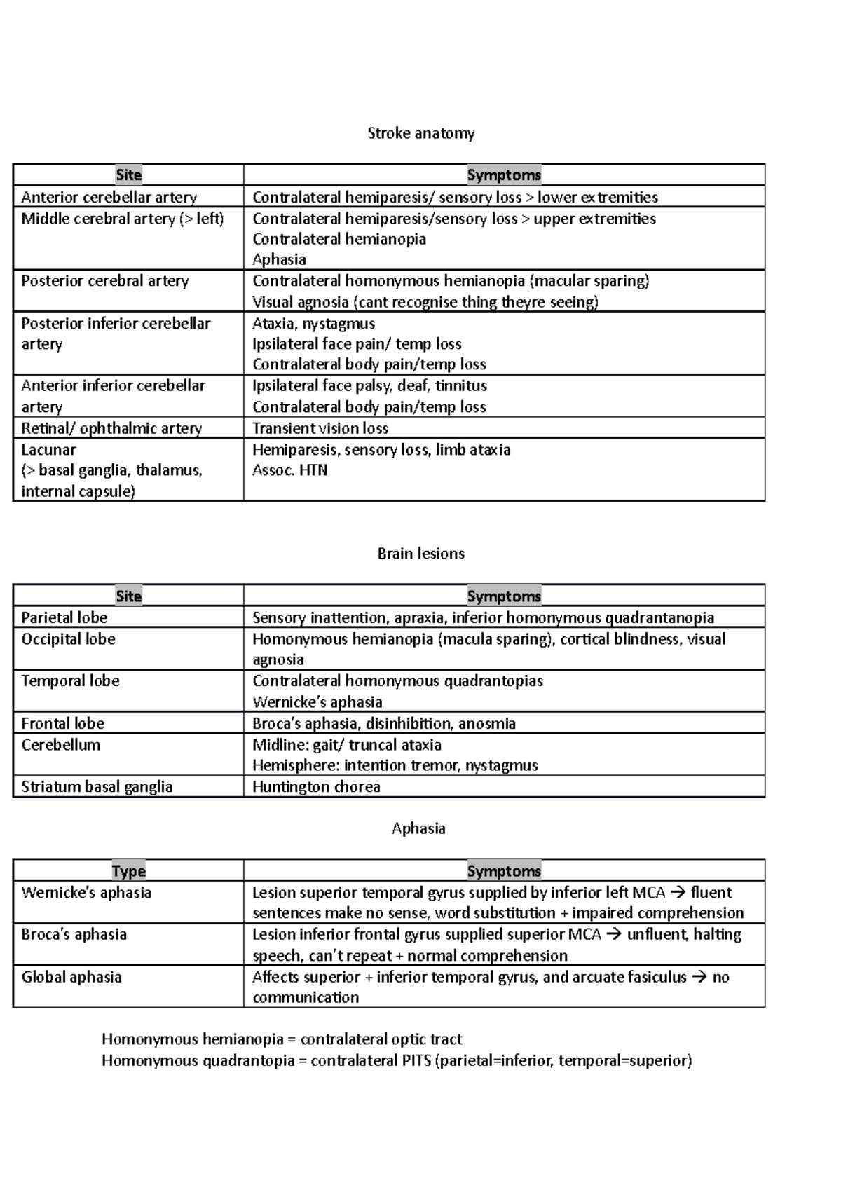 Neuro path anatomy - Stroke anatomy Site Symptoms Anterior cerebellar ...