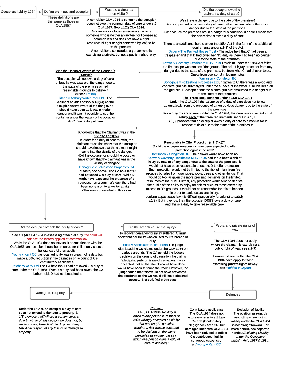 Occupiers Liability Act 1984 The OLA 1984 Does Not Apply Where The