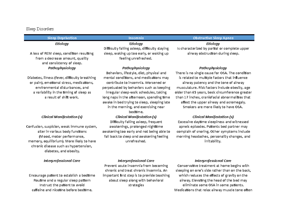 Chart with Sleep Disorders for insomnia - Sleep Disorders Sleep ...