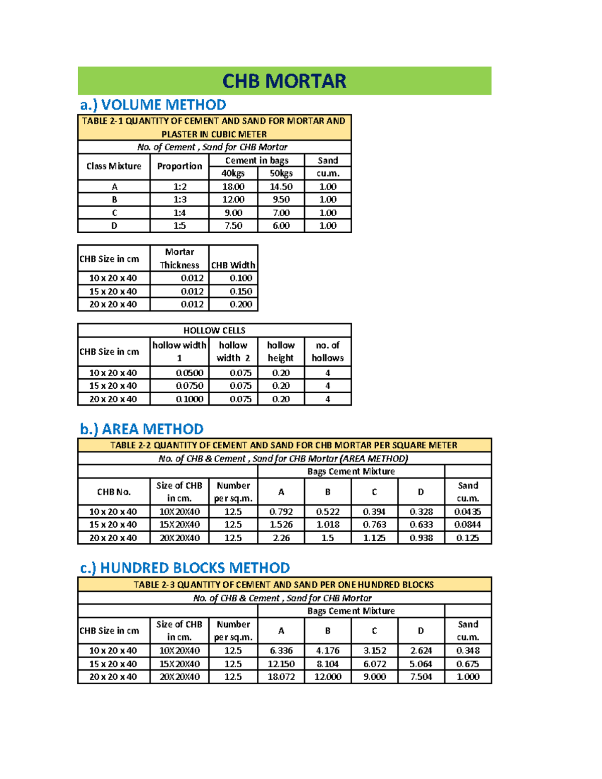 Masonry tables - Summary Civil Engineering - a.) VOLUME METHOD Sand ...