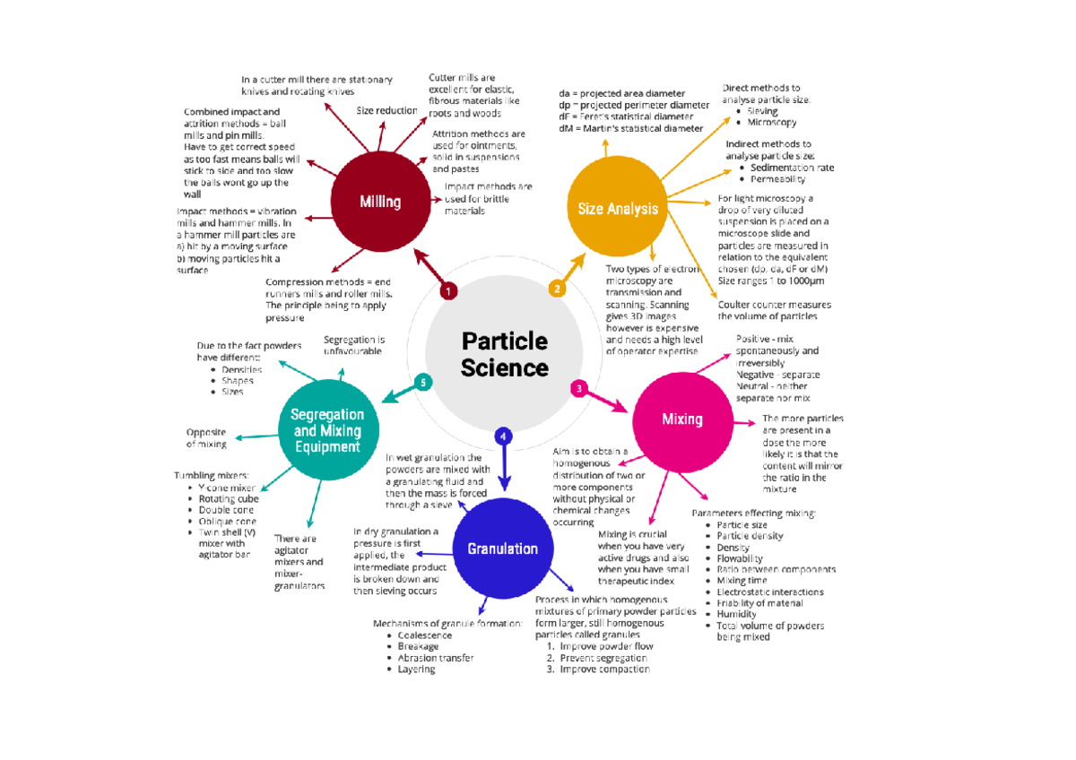 Particle science mindmap - MP321 - Studocu