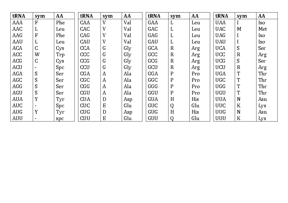 Dictionary-DNA - Dictionary of DNA. - tRNA sym AA AAA AAC AAG AAU ACA ...
