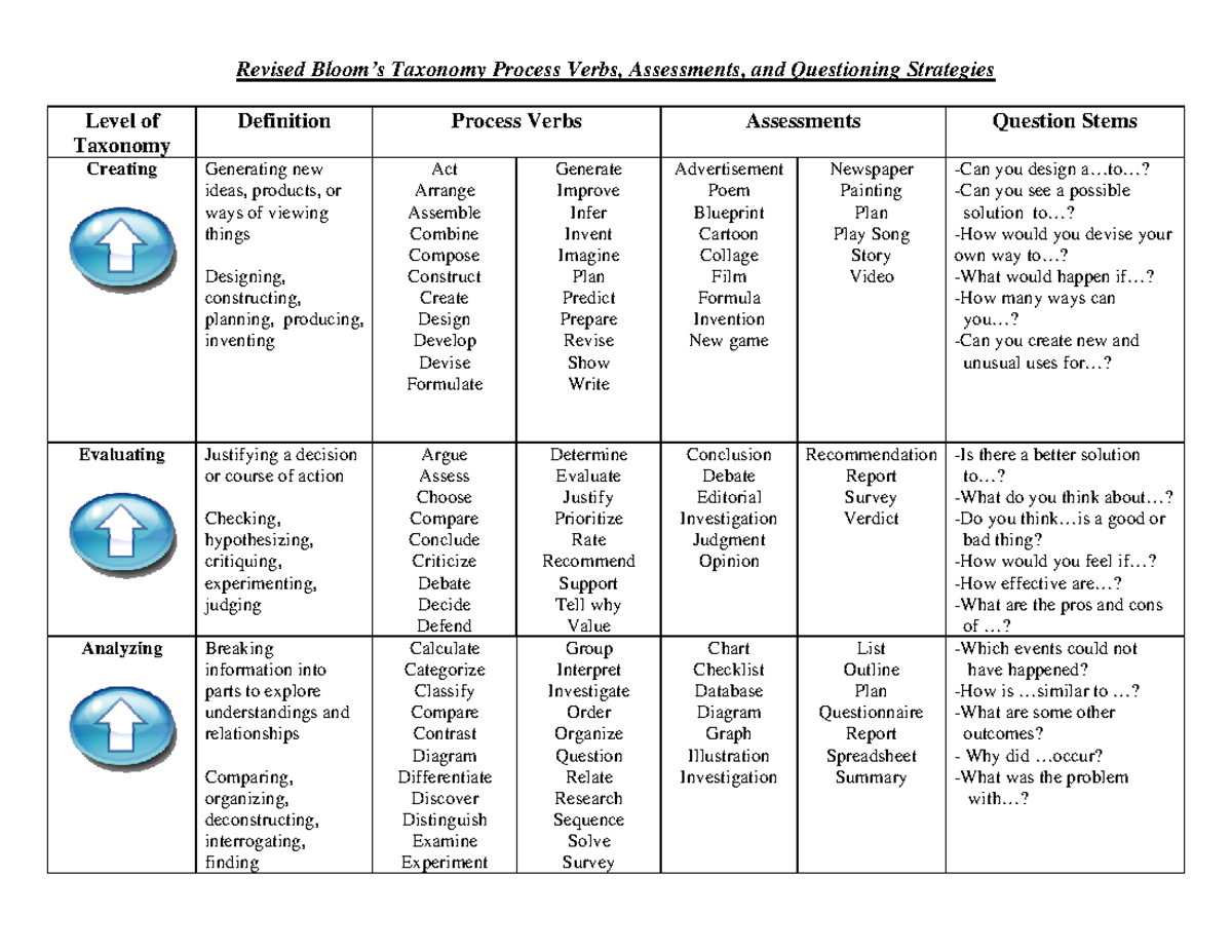 Blooms Chart - Revised Bloom’s Taxonomy Process Verbs, Assessments, and ...