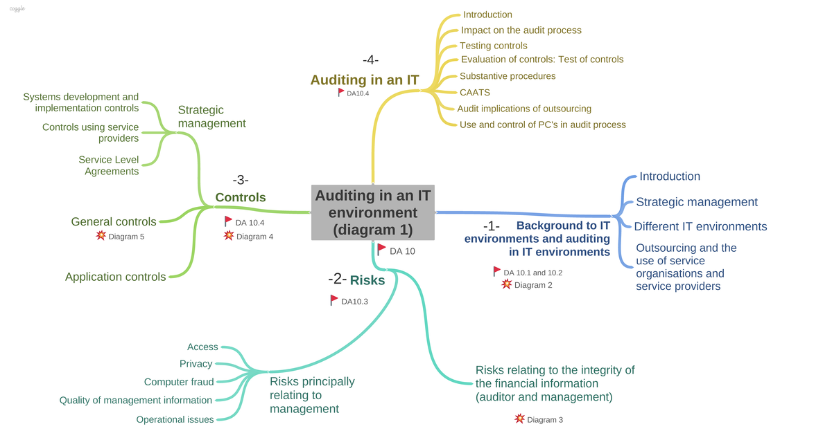 1. Auditing in an IT environment - Auditing in an IT environment (diagram 1) Background to IT ...