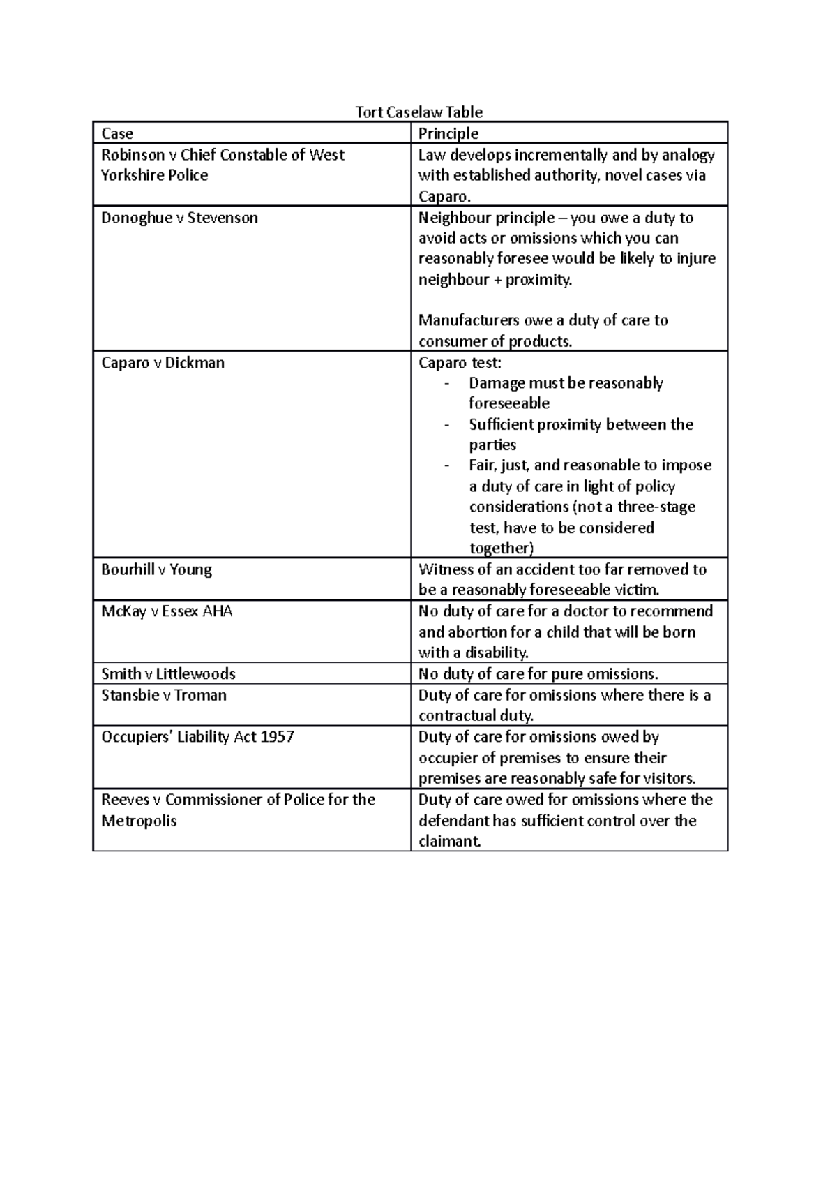 Tort Caselaw Table - Tort - Tort Caselaw Table Case Principle Robinson ...