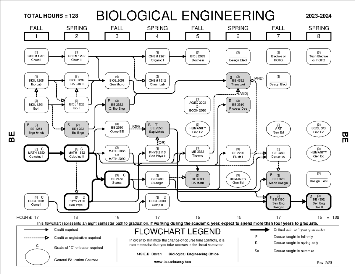 Be2023-2024flowchart - (3) BE 4392 Sen Eng Des II BIOLOGICAL ...