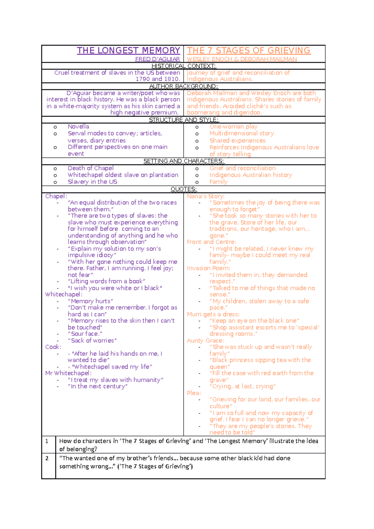 Tlm7sg notes - fdfd - THE LONGEST MEMORY FRED D’AGUIAR THE 7 STAGES OF ...