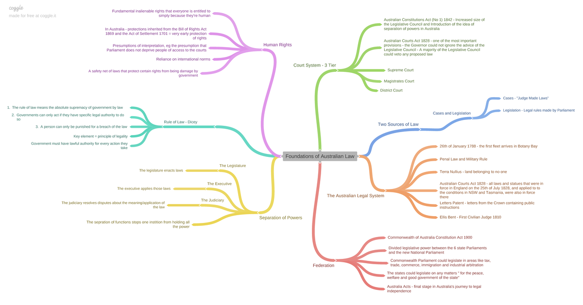 Public Law Coggle mind map all topics - Foundations of Australian Law ...
