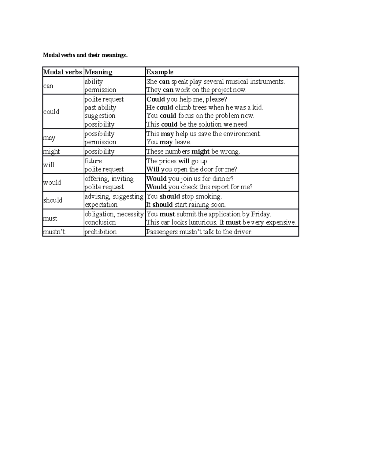 Modal Verb Table - Modal verbs and their meanings. Modal verbs Meaning ...